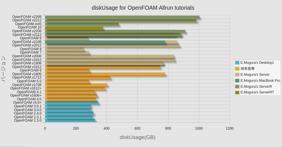 OpenFOAM-v2306 – オープンCAEコンサルタントOCSE^2