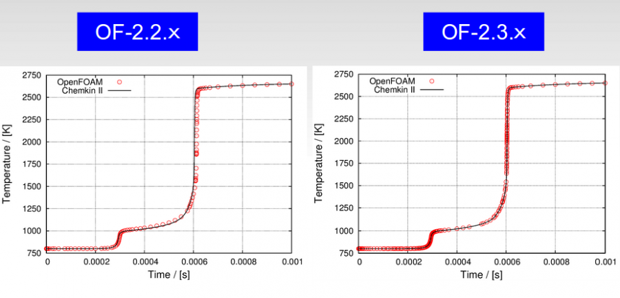 chemFoam/nc7h16(2.2.x VS 2.3.x) – オープンCAEコンサルタントOCSE^2